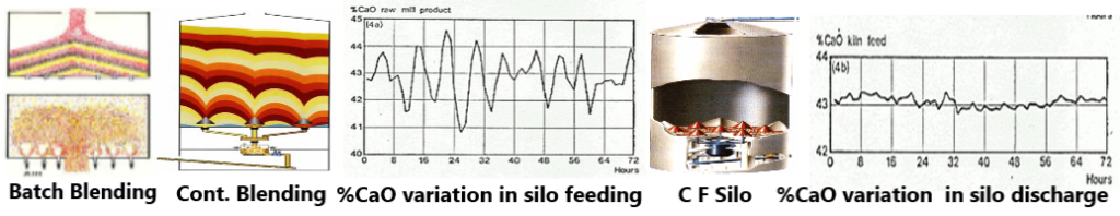 Homogenization (BLENDING) - Cement Plant Optimization