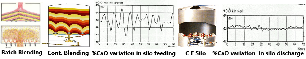 Homogenization (BLENDING) - Cement Plant Optimization