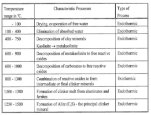Clinkerization - Cement Plant Optimization
