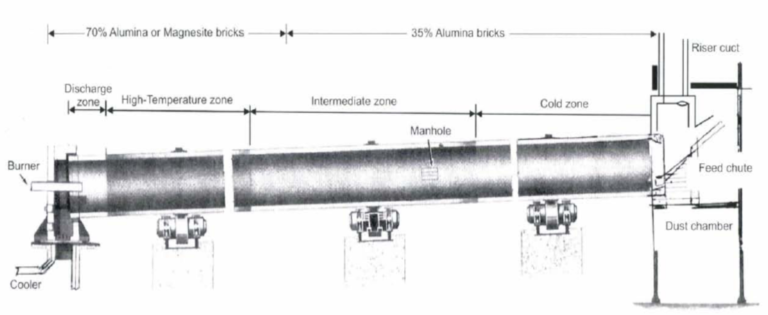 Clinkerization - Cement Plant Optimization