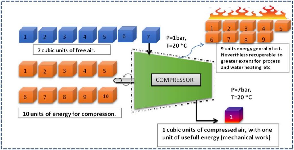 compressed air optimization - Cement Plant Optimization